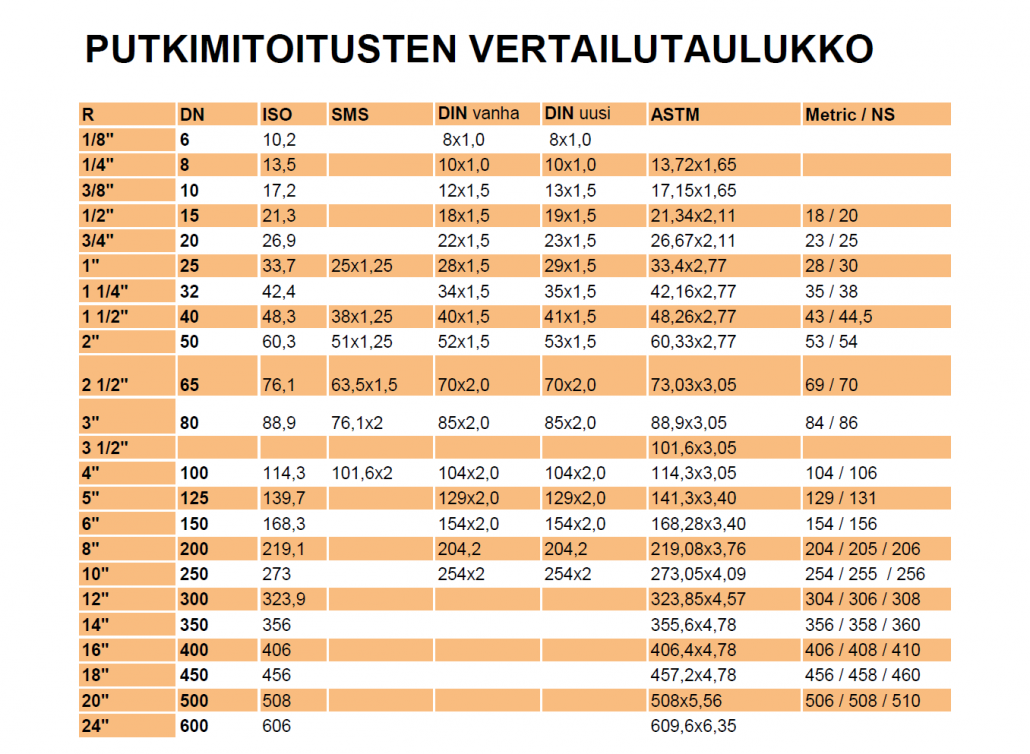 Putkimitoitukset - Karotek